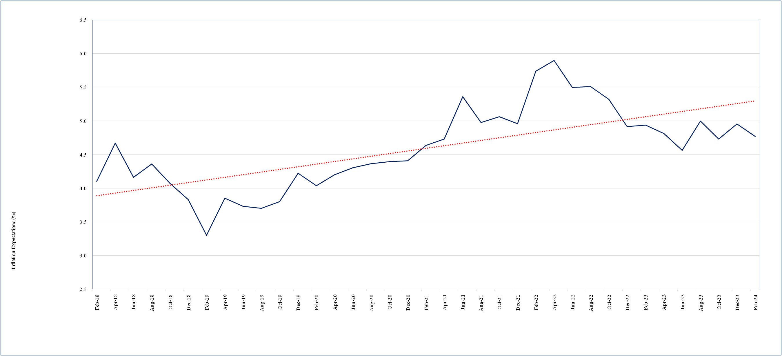 IIMA Business Inflation Expectations Survey (BIES)