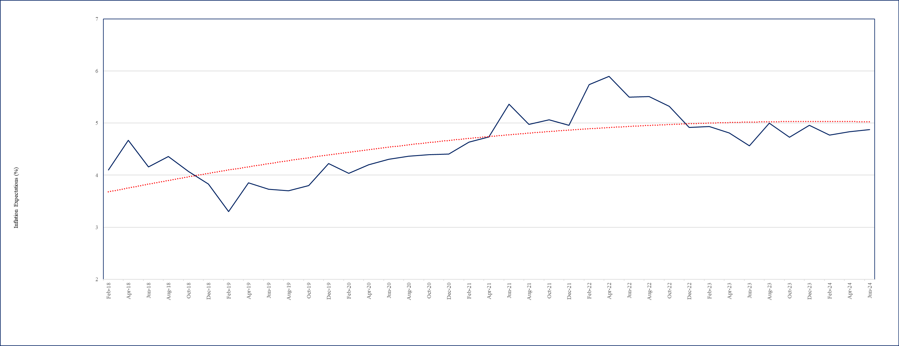 IIMA Business Inflation Expectations Survey (BIES)