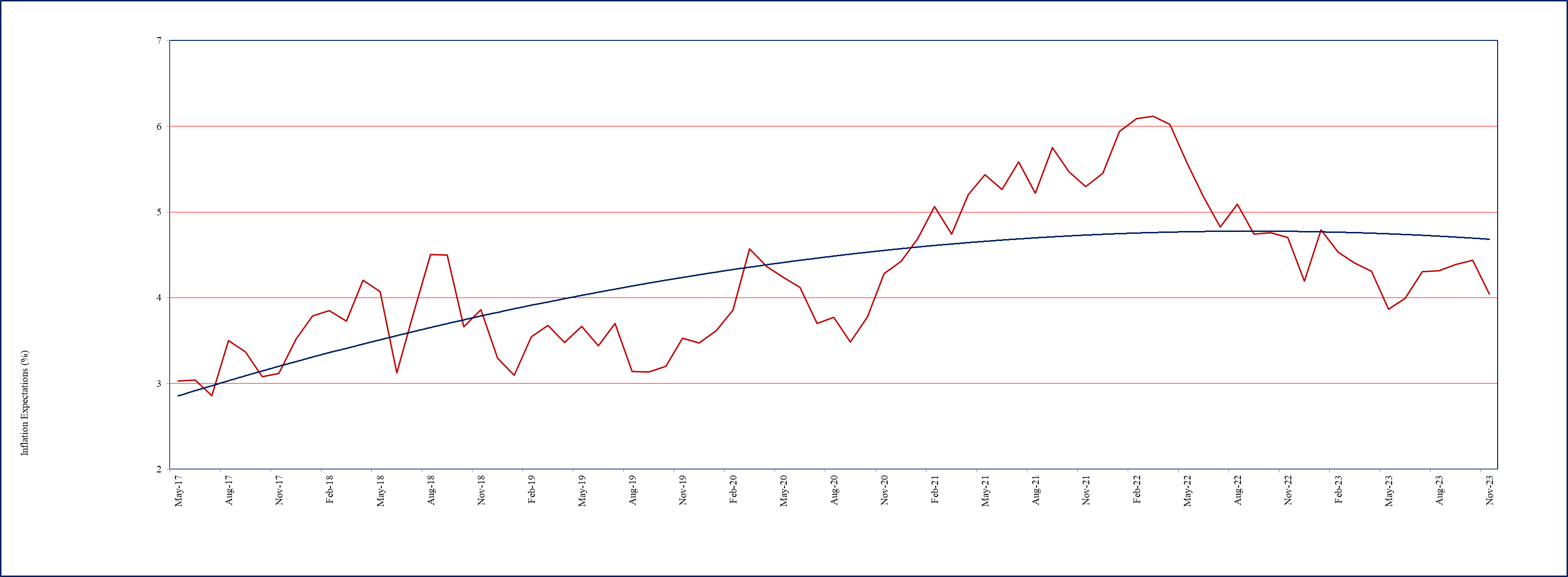 IIMA Business Inflation Expectations Survey (BIES)